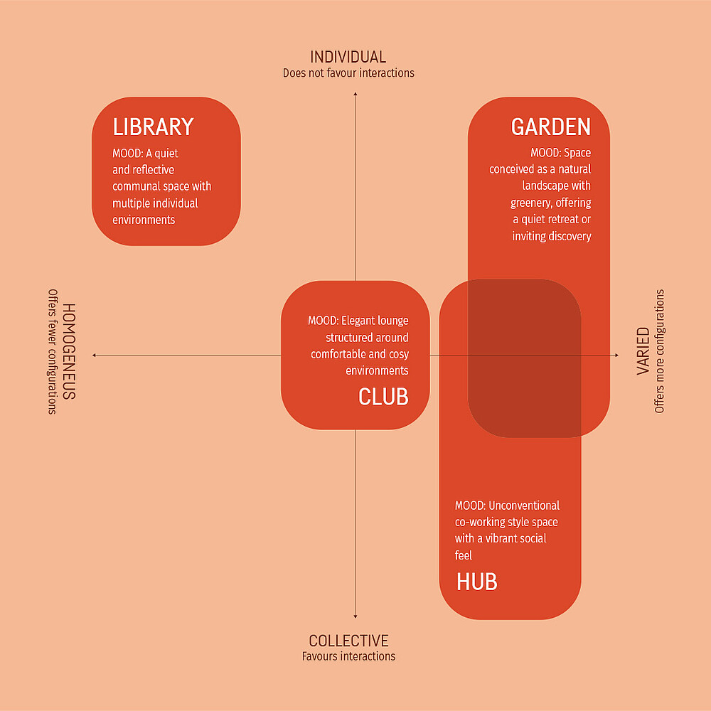 The 4 archetypes of office cafés: differences, special features and ...