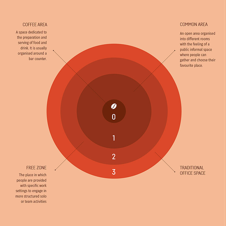The 4 archetypes of office cafés: differences, special features and ...